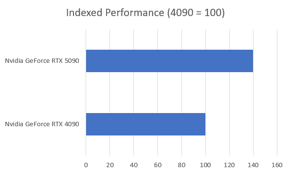 Nvidia RTX 5090 vs 4090: Which GPU Should You Buy?